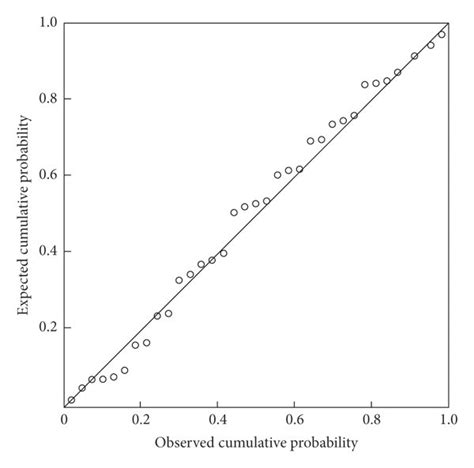 normal distribution test of the data a histogram b p p plot