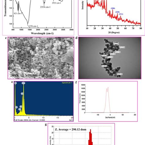 a ftir spectrum b xrd c sem d tem e edax spectrum f zeta