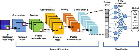 2d Convolutional Neural Network Based Fault Detection And