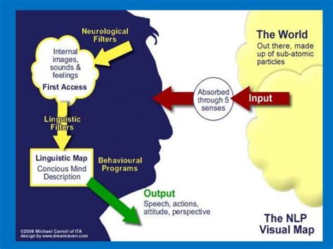 Neurolinguistic Programming Pptx