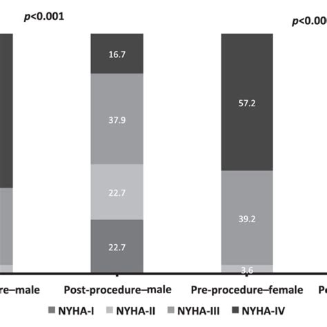 Nyha Classification Stratified By Gender Nyha New York Heart