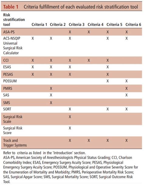 The Use Of Risk Stratification Tools For Perioperative And Postoperative Morbidity And Mortality