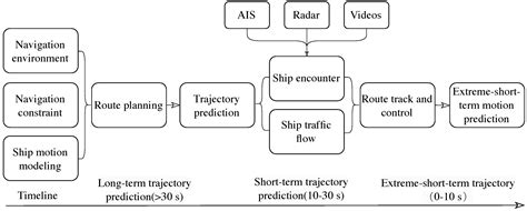 Jmse Free Full Text A Review On Motion Prediction For Intelligent Ship Navigation