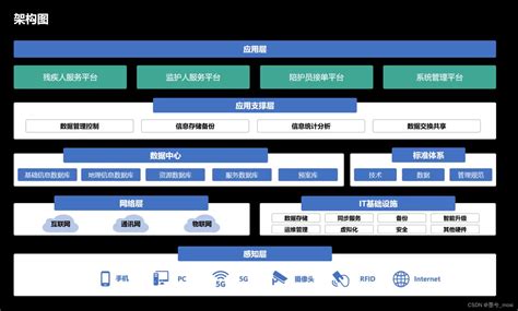 智慧养老、养老运营服务平台、陪护服务、养老院、托养、敬老院、健康管理、日常护理、残疾人管理、线下援助服务、助餐、助洁、助医、生活照料、养生保健