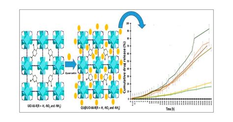 Smart Multifunctional Uio 66 Metalorganic Framework Nanoparticles With