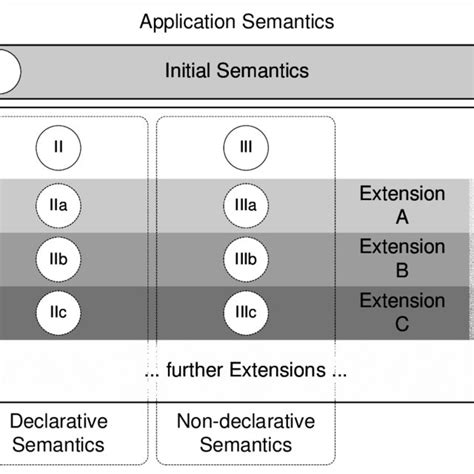 Multiple Declarative Semantics Download Scientific Diagram