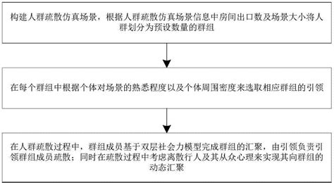 Crowd Evacuation Simulation Method And System Considering Group Psychology Eureka Patsnap