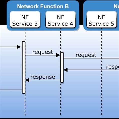 Service Based Interactions Between Network Functions Download