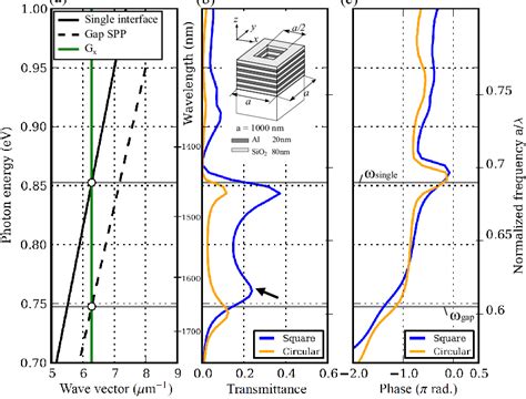 A Dispersion Relation For A Single Interface Spp And A Gap Spp The
