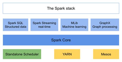 浅析图数据库 Nebula Graph 数据导入工具——spark Writer 航行学园
