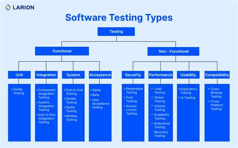Software Testing 101 Types Methodologies Models And Stlc