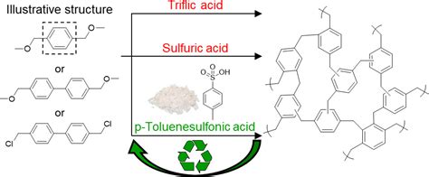 Metal Free Hyper Cross Linked Polymers From Benzyl Methyl Ethers A Route To Polymerization