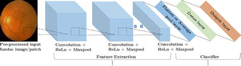 Generic Cnn Architecture Download Scientific Diagram
