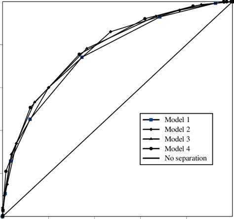 The Four ROC Plots Download Scientific Diagram