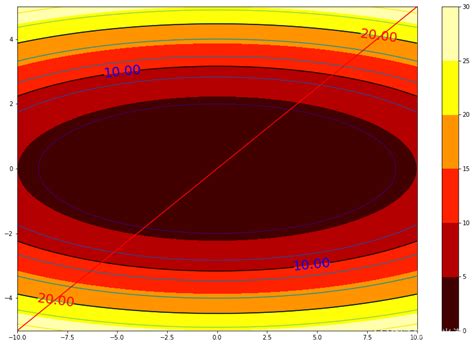 Python画等高线以及标注python等值线标注 Csdn博客 Python画等高线以及标注python等值线标注 Csdn博客