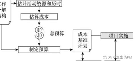 项目管理 项目成本估算都有哪些方法？ 软件pmp成本估算 csdn博客