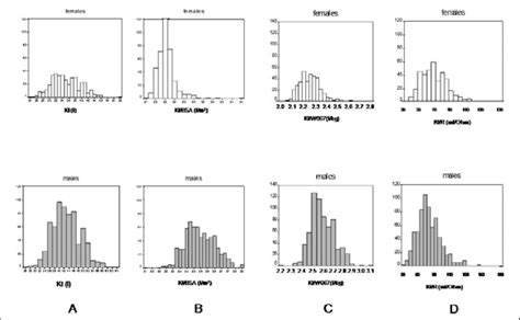 Histograms Of Distribution By Sex Of Kt A Kt Bsa B Kt W 0 67 C Download Scientific