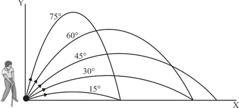 Projectile Motion Terms Related To Projectile Motion