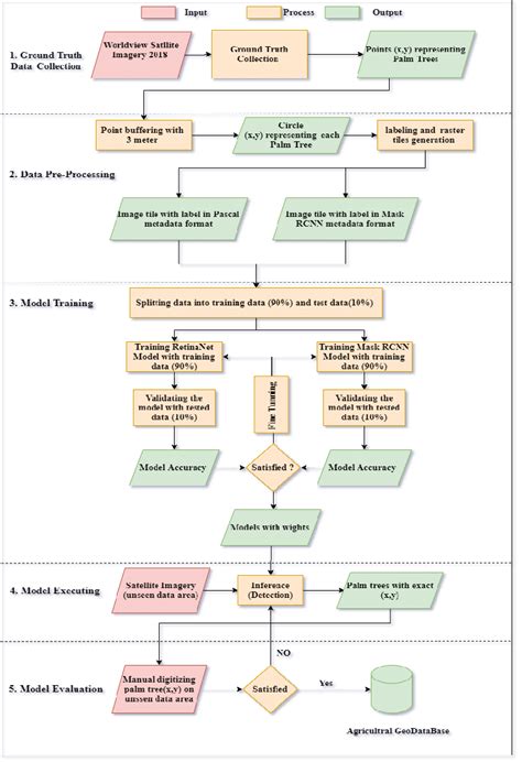Proposed Methodology Of Using Dl In Detection Palm Trees Download Scientific Diagram