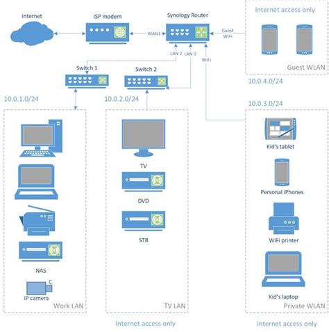 Subnetting On Synology Router Srm 13 Upgrade Rhomelab