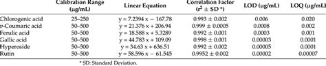 calibration values for standards download scientific diagram