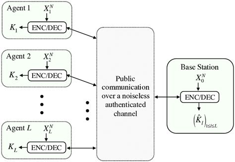 many to one secret key generation setting download scientific diagram