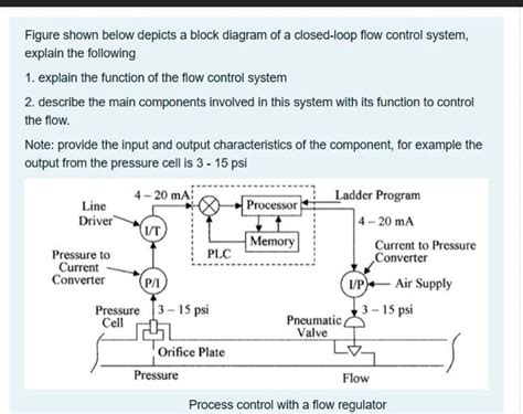 Solved Figure Shown Below Depicts A Block Diagram Of A