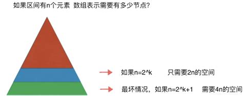 数据结构——线段树区间树 Csdn博客
