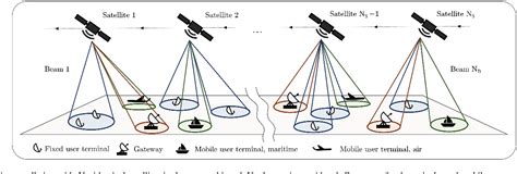 Figure 1 From Frequency Plan Design For Multibeam Satellite