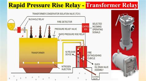 Rapid Pressure Rise Relays Transformer Relays Rprr Relay