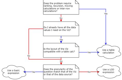 Choosing The Right Type Of Calculation In Tableau Basic Vs Lods Vs