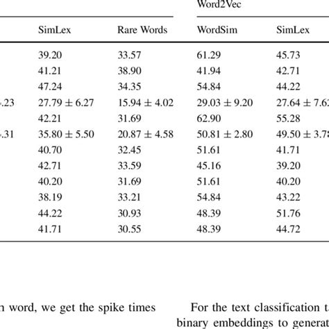 Results Of Word Embeddings On The Word Similarity Tasks Download