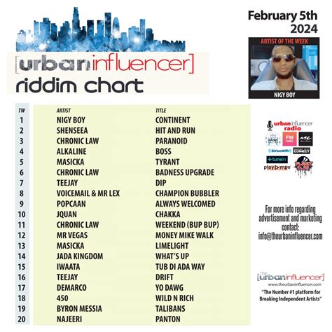 Riddim Chart Feb 5th 2024