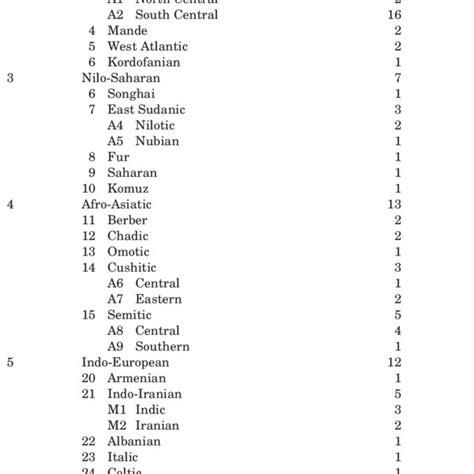 Central Niger Congo Languages N 18 Download Scientific Diagram