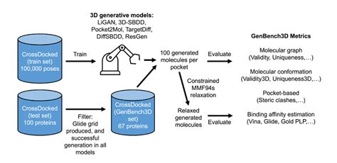 Evaluating 3d Molecular Generative Models The Impact Of Genbench3d On Ligand Conformation
