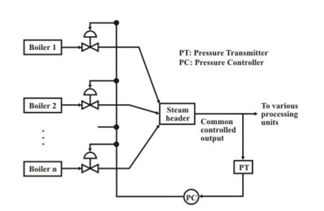 What Is Split Range Control Loop Industrial Automation Industrial Automation Plc