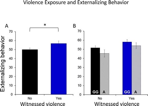 The Impact Of Violence Exposure On Externalizing Behavior N 69