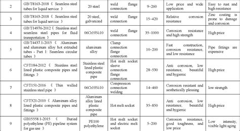 Table 1 From Design And Selection Of Pipelines For Compressed Air