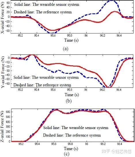科学研究 新型可穿戴传感器——通过分析步态监测健康状况 知乎