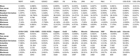 This Table Provides Descriptive Statistics Mean Median Maximum And Download Scientific