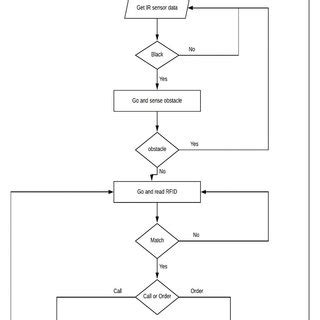 Working Flow Chart Of The Robot Download Scientific Diagram