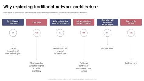 Why Replacing Traditional Network Architecture Proposal Ppt Slide