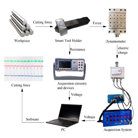 Dynamic Calibration Experimental Signal Acquisition System Download Scientific Diagram