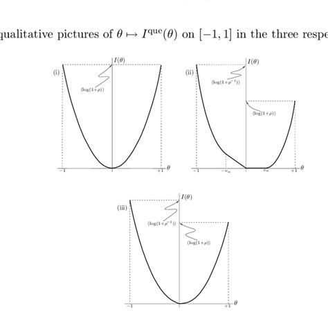 1 I Recurrent Ii Transient Positive Speed Iii Transient Zero