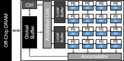 Figure 2 From Implication Of Optimizing Npu Dataflows On Neural Architecture Search For Mobile