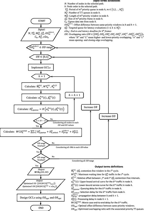 Figure 9 From Critical Offset Optimizations For Overlapping Based Time
