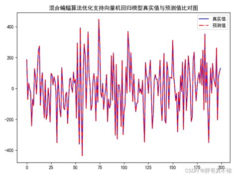 Python实现hba混合蝙蝠智能算法优化支持向量机回归模型svr算法项目实战svr反演agb Python Csdn博客