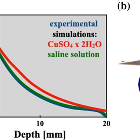A Comparison Plot Of Experimental And Numerical Snr And B Schematic Of