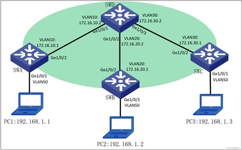 h3c 交换机的vxlan二层转发配置 h3c vxlan csdn博客
