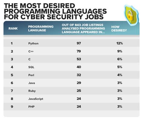 Cyber Security Jobs Skills And Qualifications For 2020